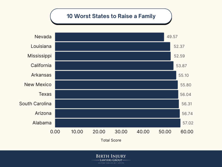 The Best & Worst States in America to Raise a Family in 2025 | Birth ...